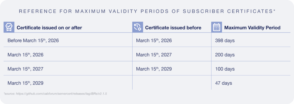 CAB Forum Certificate Validity Updates - PKI Solutions